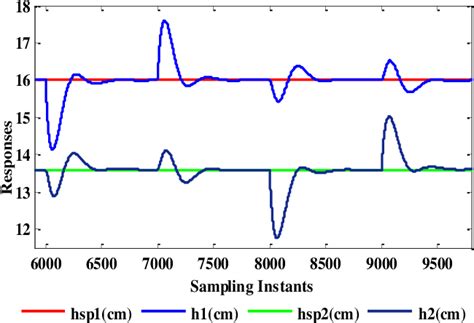 figure 5 from design and simulation of imc based pi controller for a