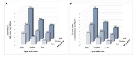 Relative Risk Stratified By Combined Tertiles Of Cys C Pab Ratio And