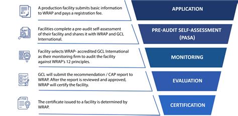 Wrap Certification Worldwide Responsible Accredited Production Gots