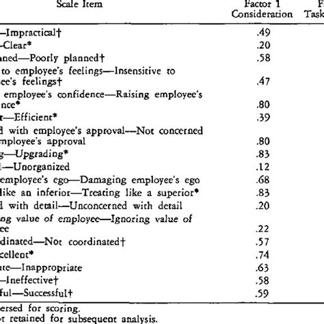 Facror Loadings For Leadership Ratings N 289 Download Scientific Diagram