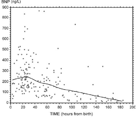 Plasma Bnp In Healthy Newborns Throughout The First Days Of Life
