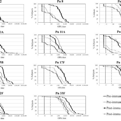 Reverse Cumulative Distribution Curves For Opsonophagocytosis Assay