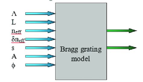 Algorithm Input Parameters Λ Grating Period L Length Neff