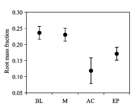 Carbon Allocation At Different Compartments Of The Planted Trees Fig 4