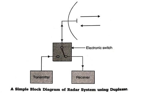 Duplexer In Radar Operation And Types Of Duplexer