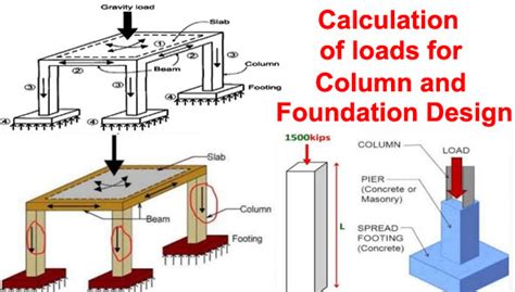 Load Calculation On Column Beam And Slab Foundation Design
