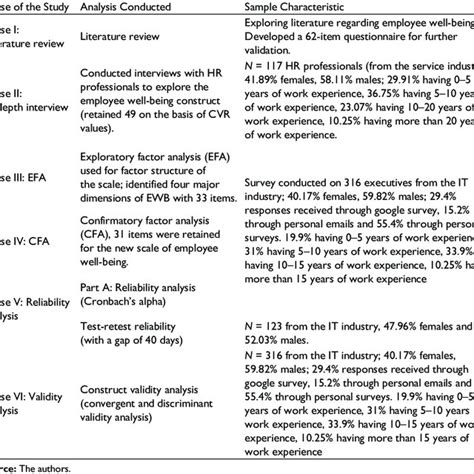 Final Standardized Cfa Of The Employee Well Being Scale With 31 Items