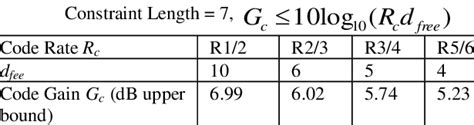Coding Gain Of Convolution Codes 6 P507 Download Table