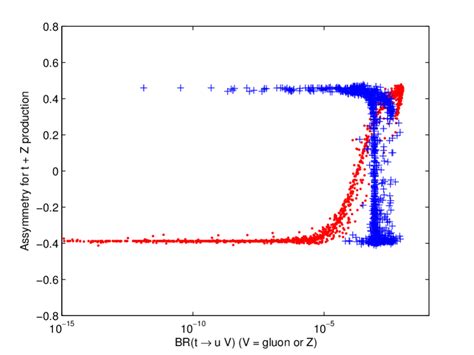 Differential Cross Sections For The Process Pp → Ug → Tz Total Thick