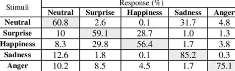 Des Human Classification Rates Download Table