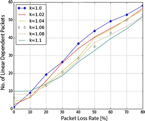Number Of Dependent Packets Per Packet Loss Rate For Deterministic