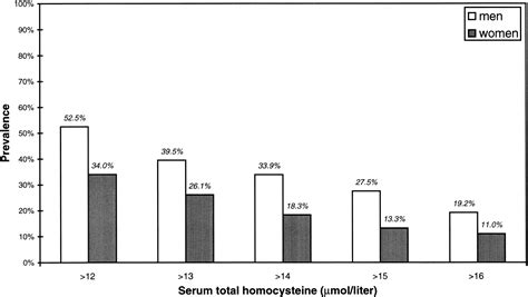 Hyperhomocysteinemia Is Associated With An Increased Risk Of