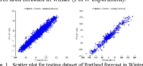 Figure 1 From Estimation Of Individual Prediction Reliability Using Error Analysis Applied To