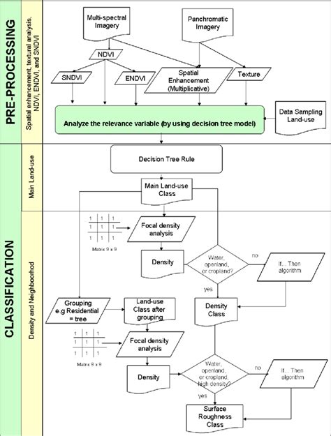 1 The Steps Of Surface Roughness Classification Using Optical Satellite Download Scientific