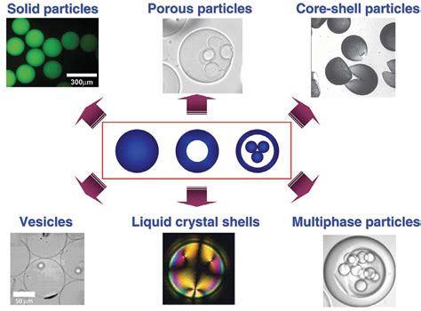 Figure 1 From Designer Emulsions Using Microfluidics Semantic Scholar