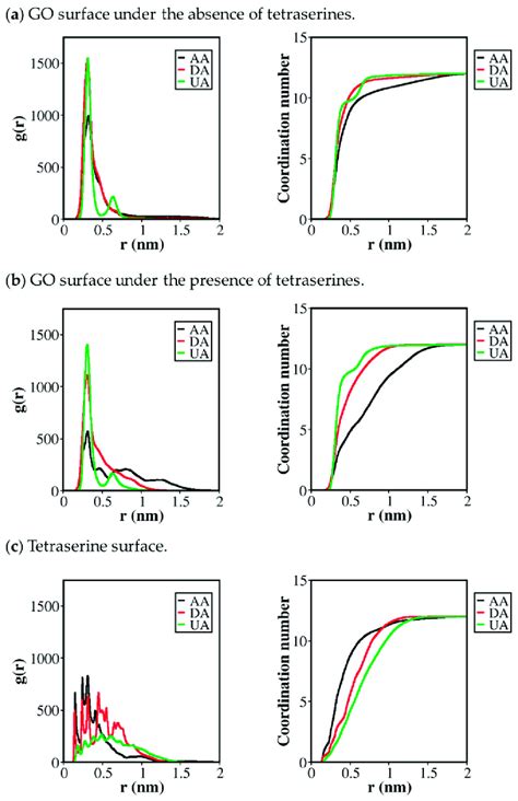 Radial Distribution Functions Of Aadaua Analytes A About The Go