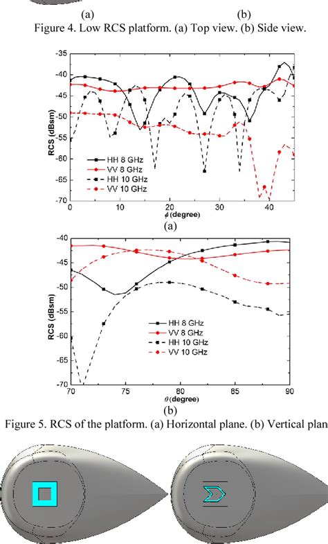 Figure 2 From Radar Cross Section Reduction For Microstrip Antenna