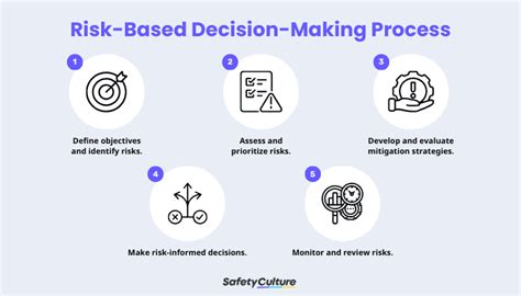 Risk Based Decision Making The Essentials Safetyculture