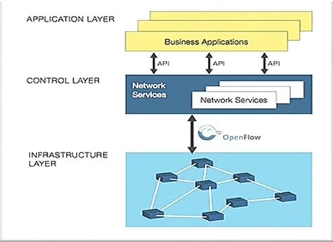 software defined networking framework [6] download scientific diagram