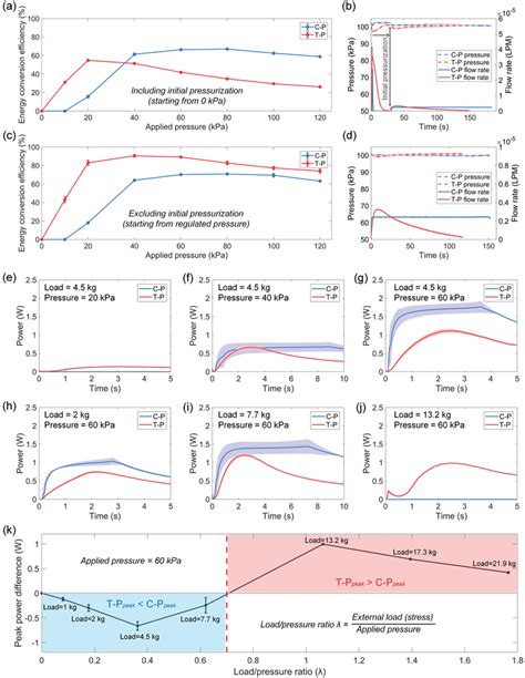 Comparisons Of Energy Conversion Efficiency And Output Power Between An