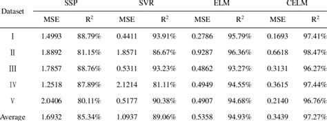 Comparison Results Of Model Fitting Degree Among Four Algorithms