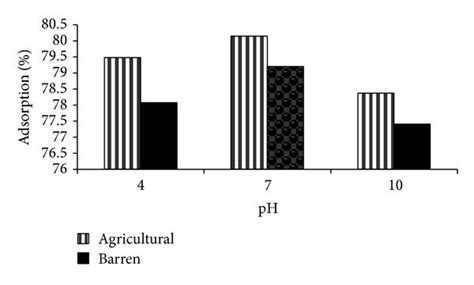 Effect Of Ph On Adsorption Of Ethyl Parathion Download Scientific