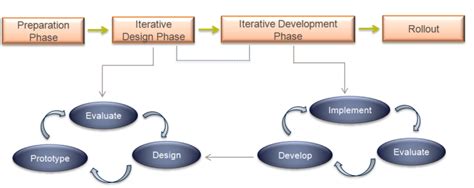 Successive Approximation Model Designing Instructions For Elearning