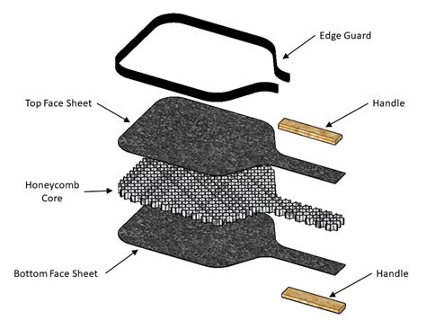 What Are Pickleball Paddles Made Of Materials Guide