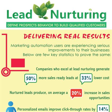 Lead Nurturing Infographic Pdf
