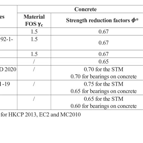 Partial Safety Factors For Materials Download Scientific Diagram