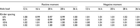 Table 1 From Reliability Based Assessment Of Concrete Decks Designed