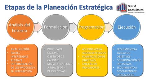 𝗣𝗹𝗮𝗻𝗲𝗮𝗰𝗶𝗼́𝗻 𝗘𝘀𝘁𝗿𝗮𝘁𝗲́𝗴𝗶𝗰𝗮 Es El Proceso Sgpm Consultores