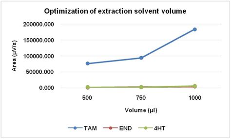 Optimization Of Extraction Solvent Volume And Its Influence To Area Download Scientific Diagram