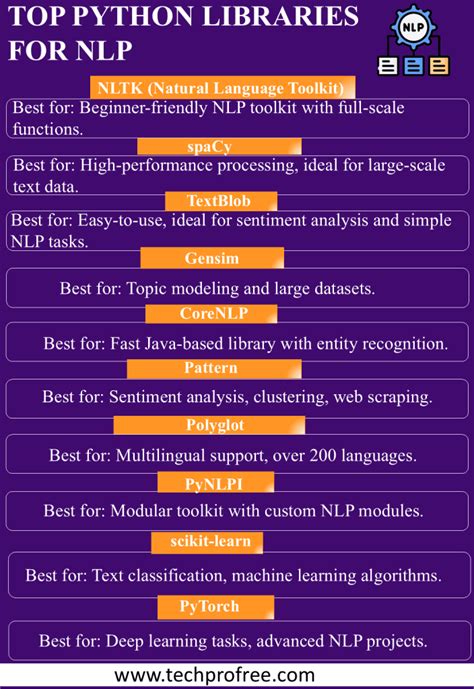 Top Python Libraries For Natural Language Processing Techprofree