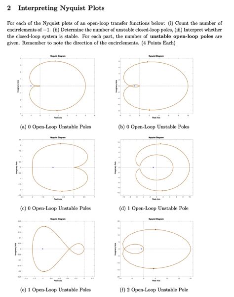 Video Solution Interpreting Nyquist Plots For Each Of The Nyquist