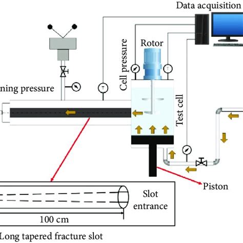 Schematic Diagram Of Plugging Experiment Device With Long Fracture Slot