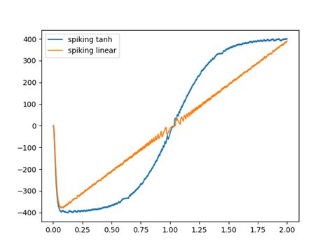 Converting Keras Model To Spiking With Tanh Activation Function