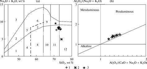 The Contents Of Other Lithophile Elements Including Rare Alkalis Download Scientific