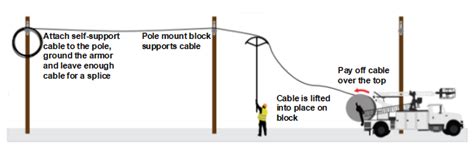 Overhead Fiber Optic Cable Installation Method And Requirement