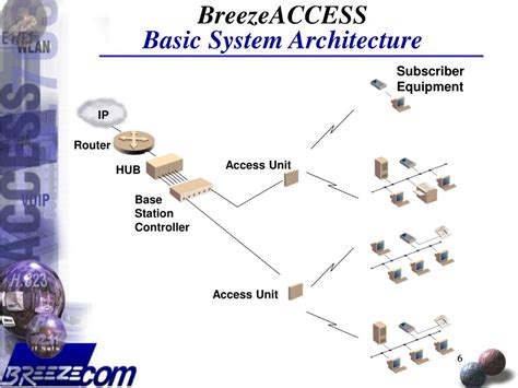 Ppt Introducing Breezeaccess The First Internet Age Wireless Local