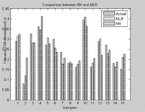 Figure 2 From Ann Model For Predicting Cbr From Index Properties Of