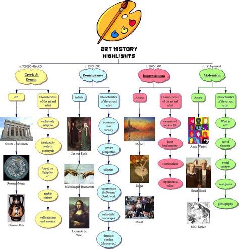 Art History Timeline Poster History Of Art Timeline Art History
