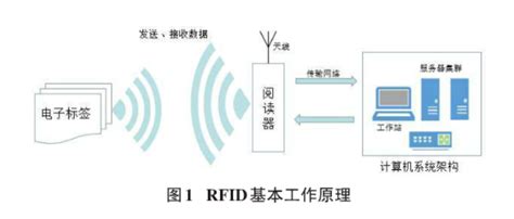 行业常识 Rfid 阅读器发送的序列和标签的响应 Csdn博客
