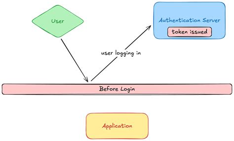 A Guide To Bearer Tokens Jwt Vs Opaque Tokens