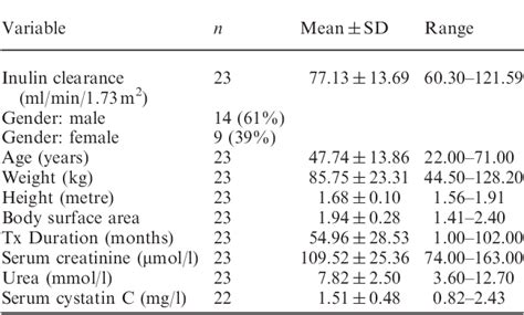 Table 3 From Comparison Between Creatinine And Cystatin C Based Gfr Equations In Renal