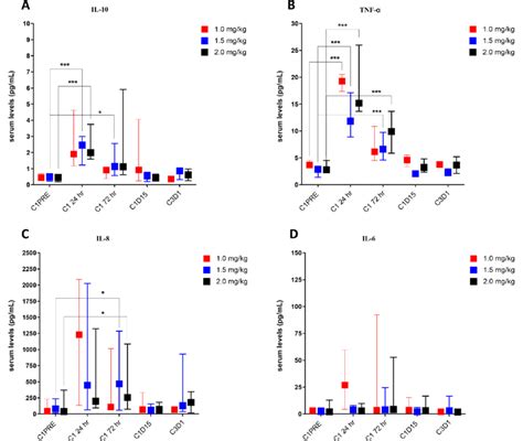 Serum Cytokines Modulation After Neo 201 Infusion Serum Cytokines Were