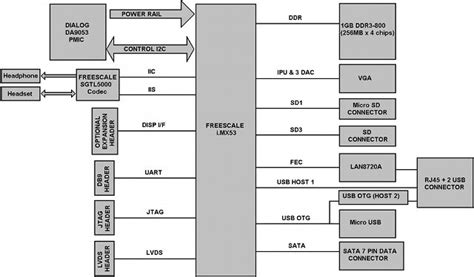 Low Cost Freescale Imx53 Cortex A8 Development Board Cnx Software