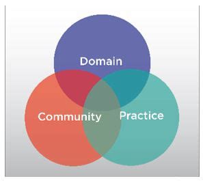 Article Communities Of Practice In Building