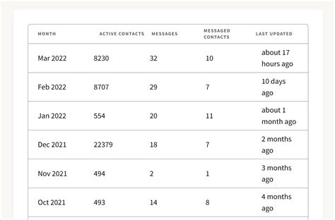 Usage Analytics Thrutext Help Center