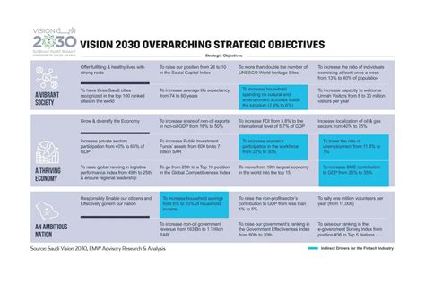 Understanding Saudi Arabias Vision 2030 Strategic Objectives